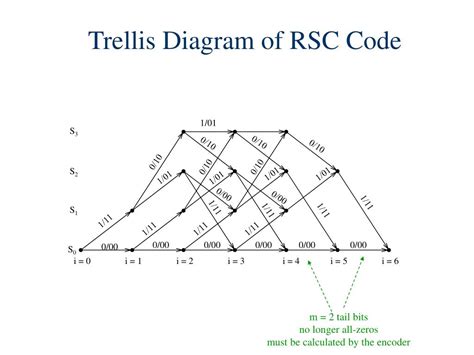 Ppt Turbo And Ldpc Codes Implementation Simulation And Standardization Powerpoint