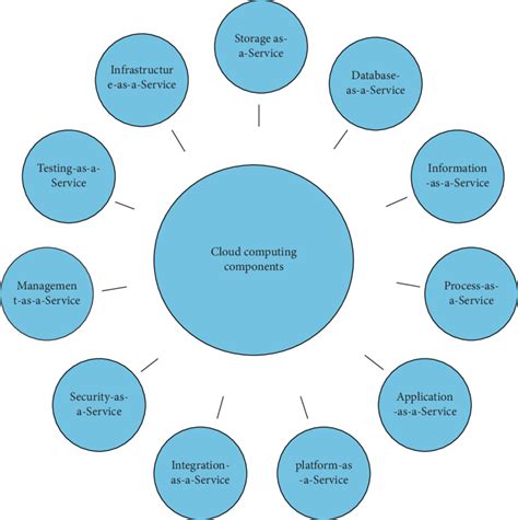 Cloud Component Based Classification Download Scientific Diagram Cloud Component Based Classification Download Scientific Diagram
