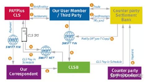 【金融霸权】理解国际银行swift清算系统 知乎