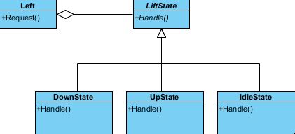 State Pattern Tutorial