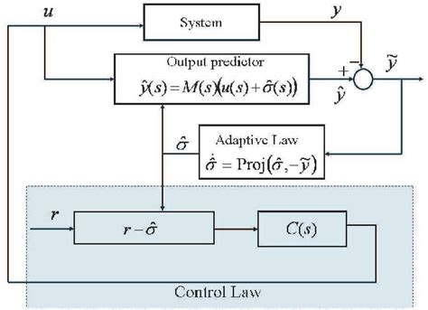 Figure 1 From L1 Adaptive Output Feedback Controller To Systems Of