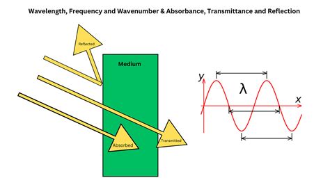Difference Between Wavelength Frequency And Wavenumber And Absorbance