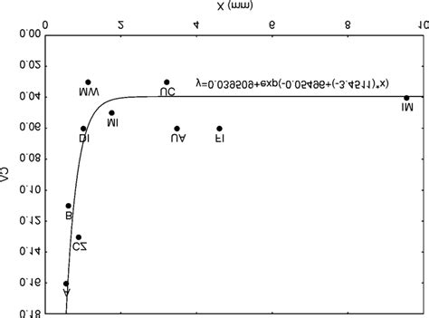 The Hyperbolic Regression Of Coefficient Of Variation Cv On Mean X