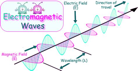 Physics Revision Gcse And A Level Physics Revision Cyberphysics The Revision Website