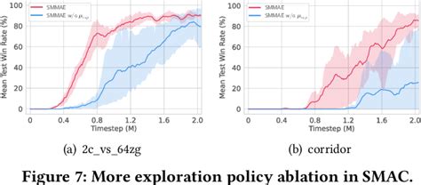 figure 7 from self motivated multi agent exploration semantic scholar
