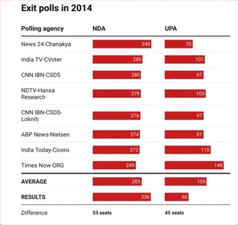 Exit Polls लोकसभा चुनाव 2009 2014 और 2019 में कितने सटीक थे एग्जिट