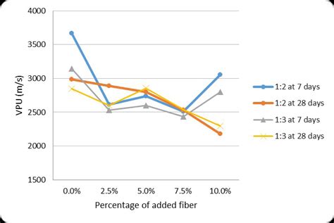 Average Of The Ultrasonic Pulse Propagation Speed Download