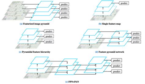 A Building Feature Pyramid From Image Pyramid To Detect Objects Of