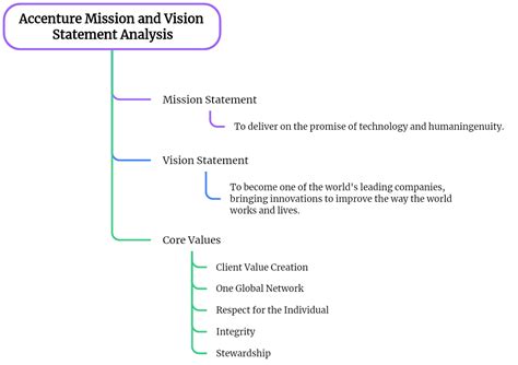 Accenture Mission And Vision Statement Analysis Boardmix