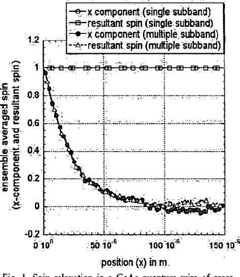 Figure 2 From Why Is The Spin Field Effect Transistor Elusive