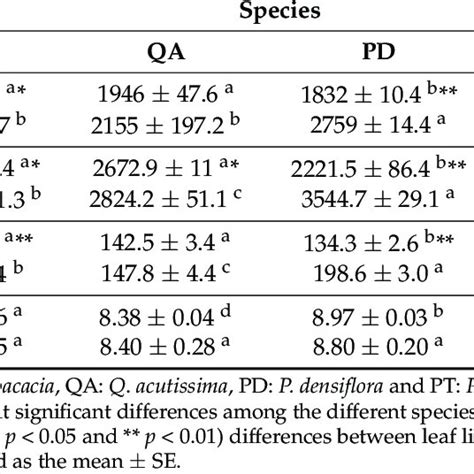 Bacterial Alpha Diversity Indices In Litter After Fine Root And Leaf