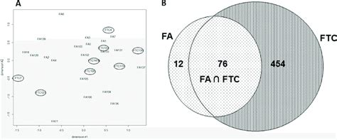 A Multidimensional Scaling Mds Of The Mrna Expression Values From