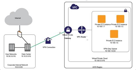 Vpc Use Cases Aws Security Best Practices On Aws