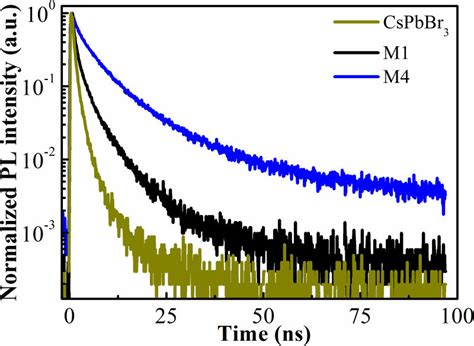 The Pl Lifetime Characterizations Of Three Perovskite Films Cspbbr 3