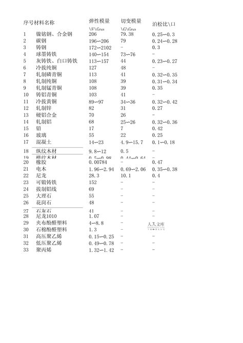 常用金属材料弹性模量表完整 docx 人人文库
