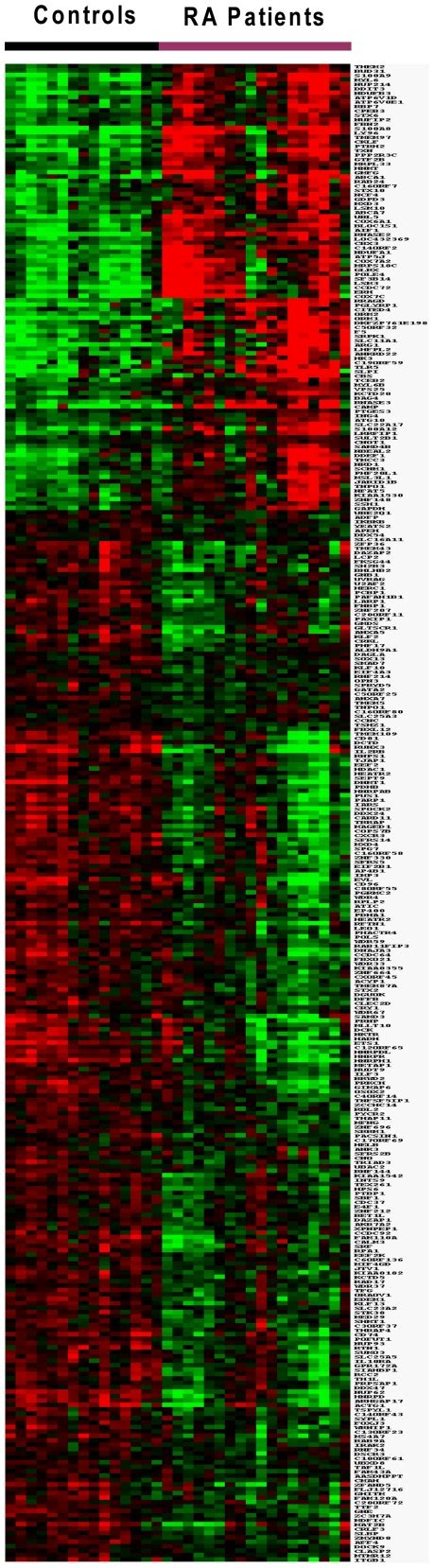 Genes Are Organized By Hierarchical Clustering Based On Overall Download Scientific Diagram