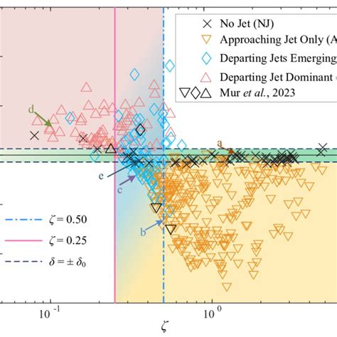 Experimental Data Symbols With Various Colors And Shapes On The δ ζ Download Scientific