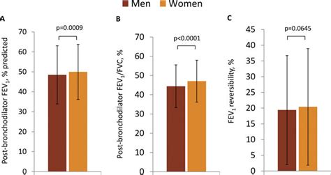 Figure Lung Function Parameters At Baseline By Sex A Download