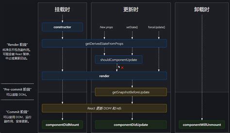 React React16 为什么要更改生命周期 · Issue 81 · Leslie1943blog · Github