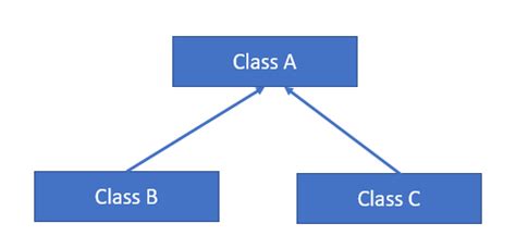Java Inheritance Understand Inheritance In Oop