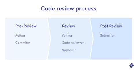 what is a code review process benefits and best practices
