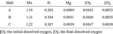 Chemical Compositions In Different Melts Wt Download Scientific Diagram
