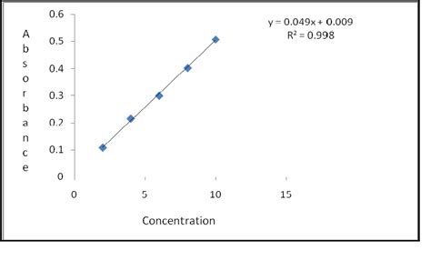 Figure 1 From Formulation Of Telmisartan Hcl Fast Disintegrating Tablets By Sublimation
