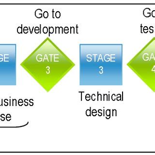 The Stage Gate System Model Source Cooper Download Scientific Diagram