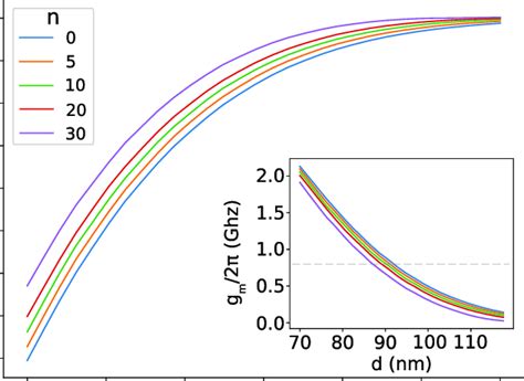 Energy Levels Of The Quantum Dot With N 0 5 10 20 30 As A Download Scientific Diagram