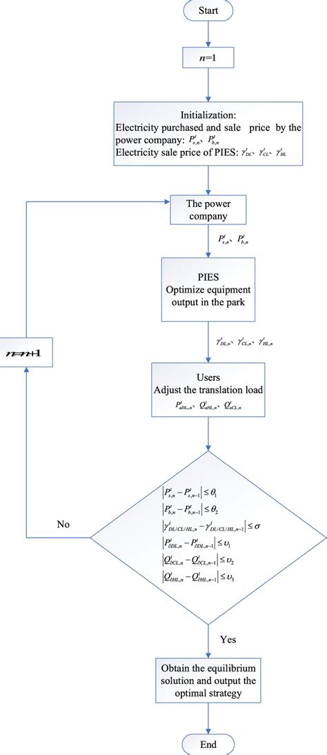 Model Distribution Solution Flow Chart Download Scientific Diagram