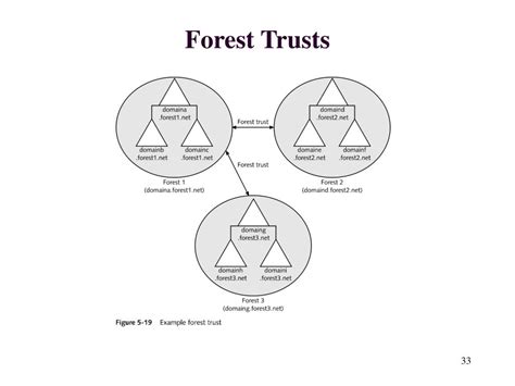 PPT Chapter Active Directory Logical Design PowerPoint Presentation ID