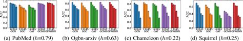 Figure 5 From Demystifying Structural Disparity In Graph Neural Networks Can One Size Fit All