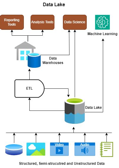 Data Warehouse Vs Data Lake Vs Data Lakehouse Vs Data Mesh A