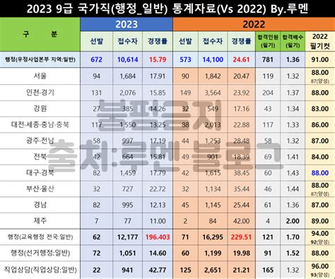 공지 9급행정직합격선은 지금 바로 국가직공무원시험 커트라인 확인하세요 나리밈