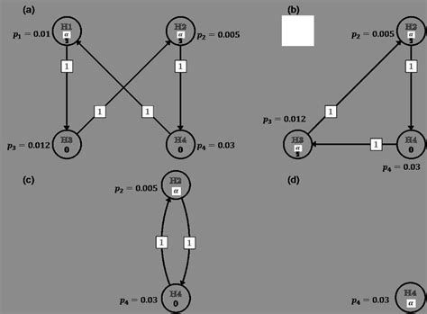 Visualization Of The Graphical MCP For The Diabetes Example Download Scientific Diagram