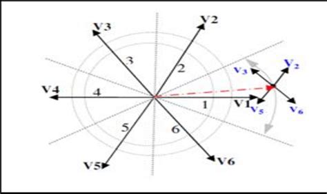 The Voltage Space Vectors In α β Frame Download Scientific Diagram