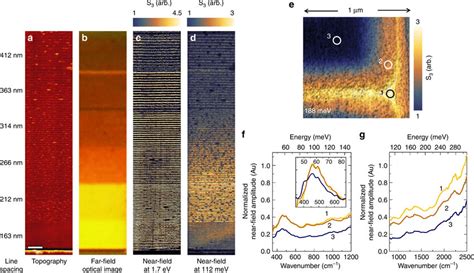 Ir And Visible Near Field Characterization Of Sms Metamaterials Created Download Scientific