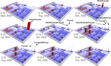 Figure 3 From Visual Exploration Of Large Scale System Evolution