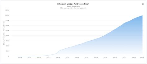 Fetch ENS Profile Data Using Auth0