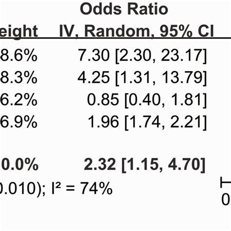 Forest Plot Of A Meta Analysis To Evaluate The Relationship Between