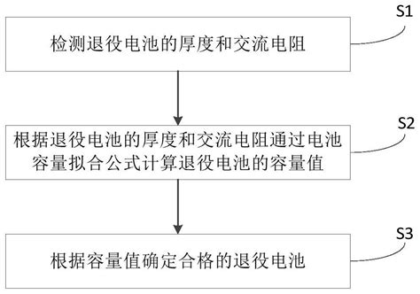 Retired Battery Echelon Utilization Sorting Method And System Eureka Patsnap