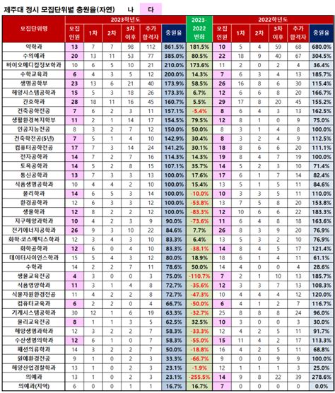 제주대 정시 추합 차수별 현황2023 2차 3차 의대 약대 수의대 충원율 예비번호 네이버 블로그