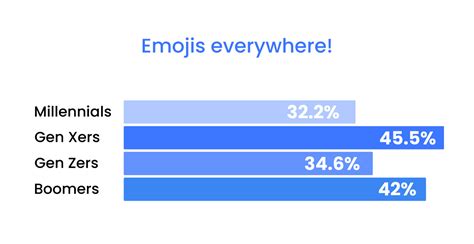 6 Us Texting Habits And Messaging Statistics To Sell More
