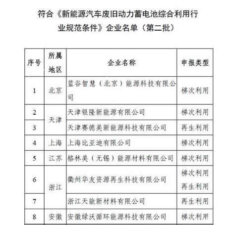 工信部：《新能源汽车废旧动力蓄电池综合利用行业规范条件》企业名单（第二批） 维科号