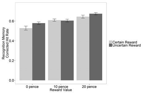 5 Recognition Memory Performance In Experiment 23 As A Function Of