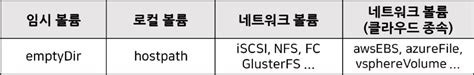 Kubernetes 05 쿠버네티스의 오브젝트 1 공부 삽질내역 방콕 Life 🧗