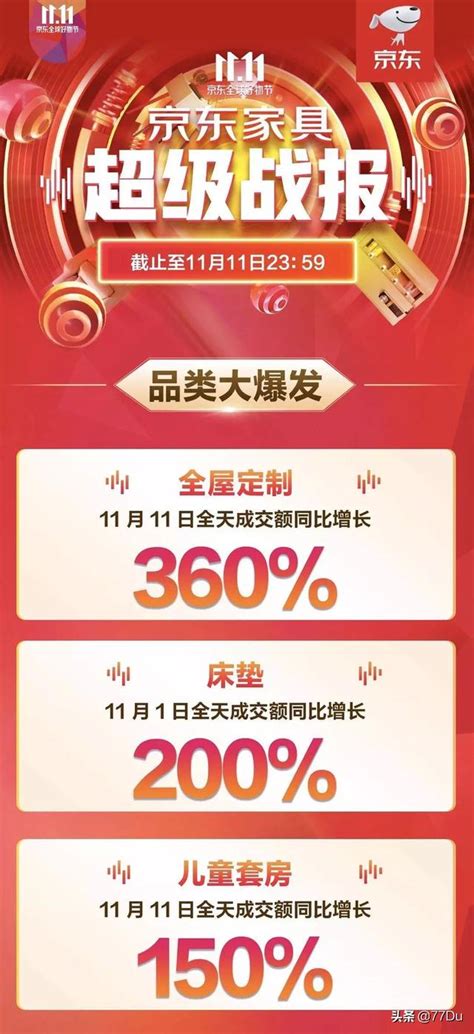 捷報！今年京東1111家居品類成績耀眼，全屋定製火箭式增長360％ 每日頭條