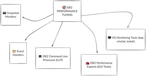 Db2 Luw Performance Tuning Tech Champion