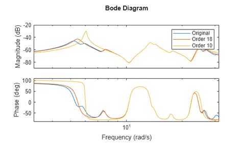 Frequency Limited Balanced Truncation Matlab And Simulink