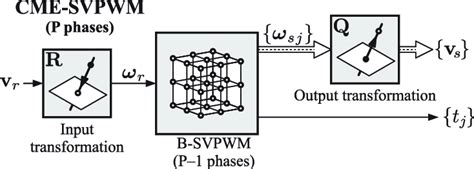 Block Diagram Of The New Multilevel Multiphase Svpwm Algorithm With Cmv